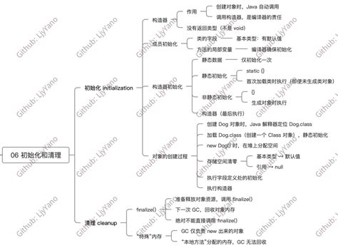 思维导图学《on Java》基础卷 进阶卷 Yanonankai 博客园