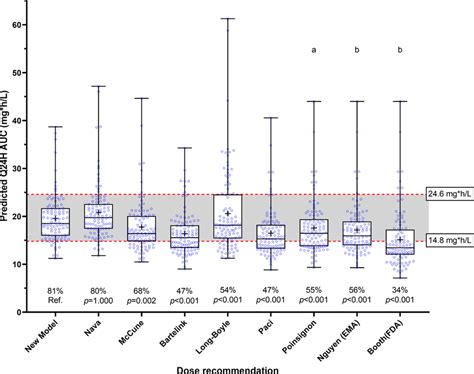 Box Plots Of Simulated Aucs With Predicted Q24h Doses Using The