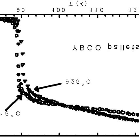 Resistance Vs Temperature For The Ybco Lms Download Scientific Diagram