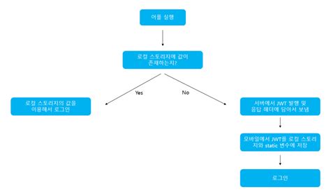 토큰 기반 인증 시스템 Jwt