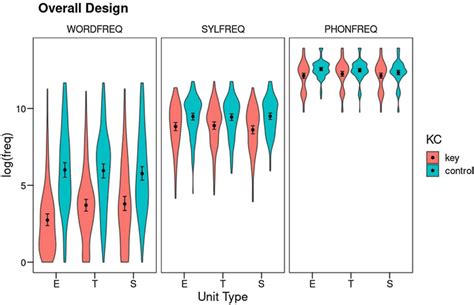 Overall Design Mean Log 10 Frequency For The Factors Unit Type E