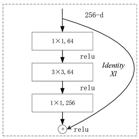 residual block structure download scientific diagram