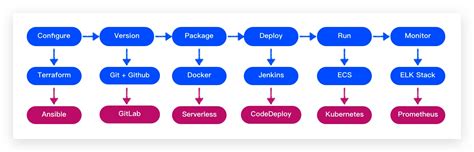 Devops 工程师成长日记系列一：必备知识与技能组合 腾云coding 博客园