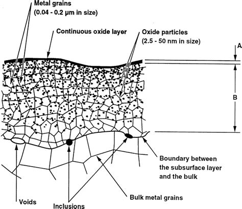Schematic Of The Subsurface Film Containing Microcrystalline Oxides Download Scientific Diagram