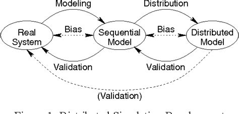 Figure 1 From Bias In Parallel And Distributed Simulation Systems