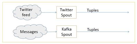 Apache Storm Data Model Architecture And Components