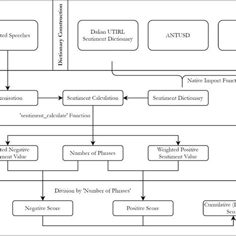 Figure M1 Sentiment Analysis Flowchart Download Scientific Diagram