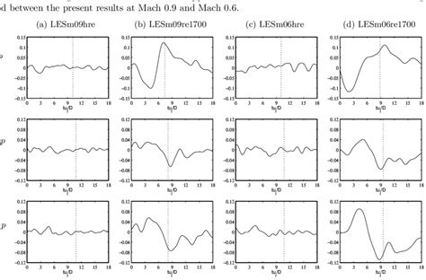 Normalized Cross Correlations Between Pressure At M90 And Flow