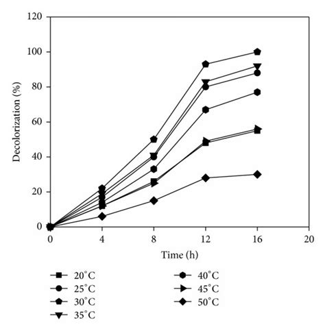 Effect Of Temperature On Decolorization Of Reactive Violet 5