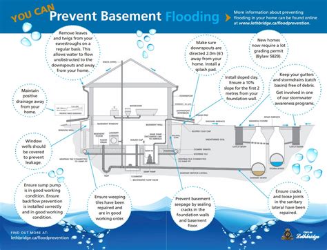Flood Prevention Checklist