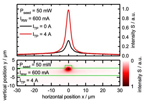 output power characteristics of the tpa at a fixed seed power of p seed