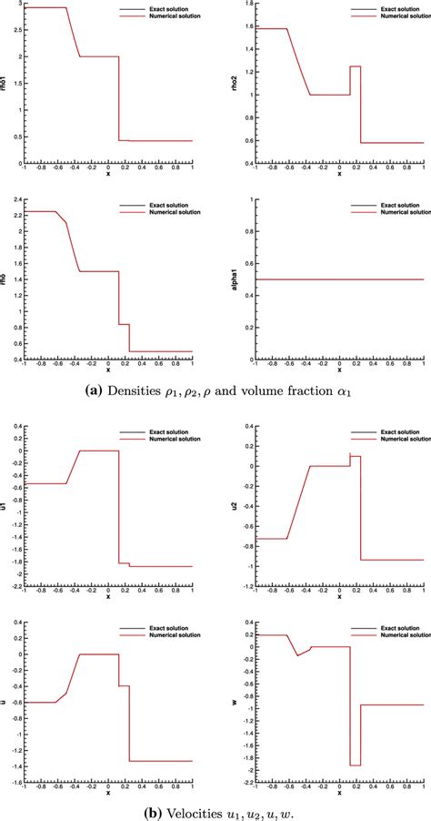 Exact Solution Black And Numerical Solution Red Of Riemann Problem