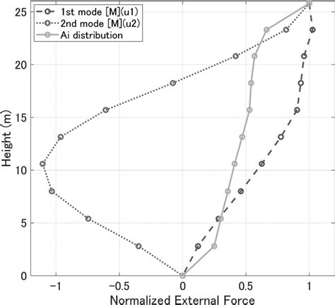 External Load Distribution Pattern Of This Analysis And 1st And 2nd