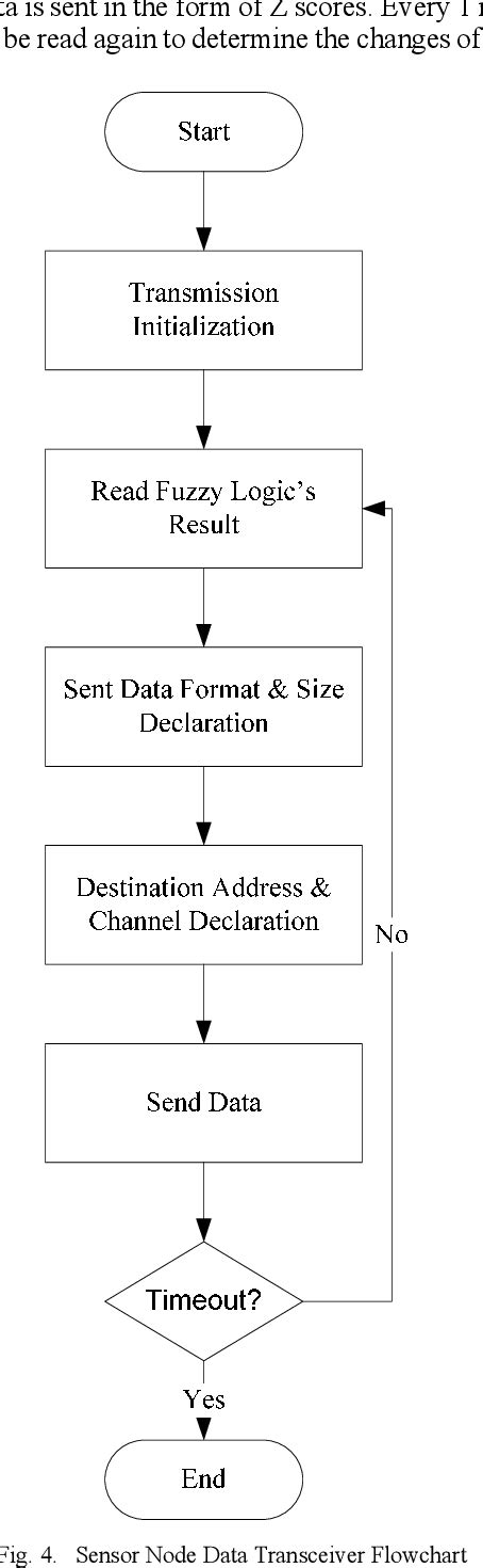 Figure 4 From Fuzzy Logic For Flood Detection System In An Embedded