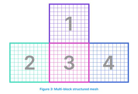What Is Structured Meshing Gridpro