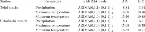 Aic Bic Criterion For Sarima Models Download Scientific Diagram