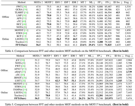 联合检测和跟踪的mot算法解析（含mot17 No1等多个榜前算法） 见渊の博客