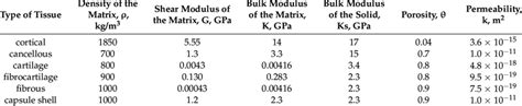 Elastic And Poroelastic Parameters Of The Bone Tissues Download