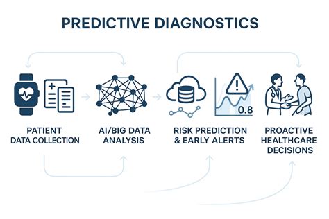The Rise Of Predictive Diagnostics In Proactive Health