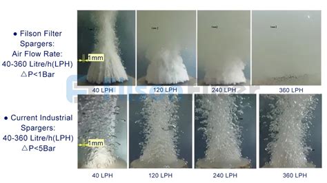 Understanding A Porous Sparger What It Is How It Works Its