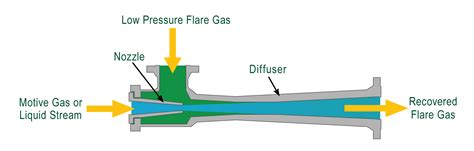 How An Ejector Works Transvac