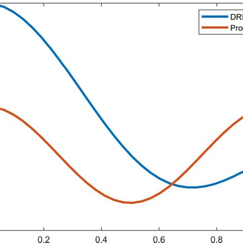Illustrates The Comparison Of Potential Functions Download Scientific
