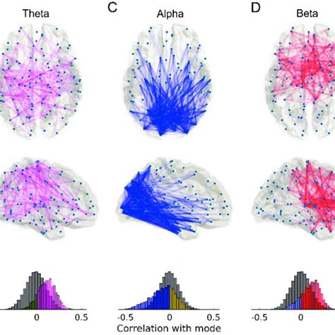 A E Mode By Connectivity Correlations Ie Edges Whose Connectivity Download Scientific