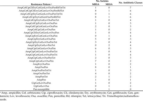 Multidrug Resistance Patterns Among Clinical Staphylococcus Aureus