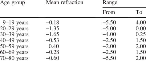 mean and range of refractive errors in diopters for each age group