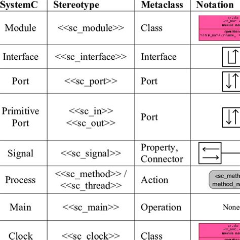 Saturn Uml Profile For Systemc Download Table