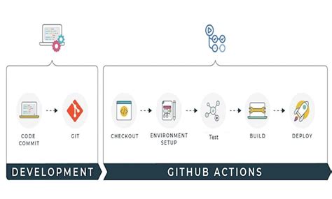 Create Github Action Cicd Pipeline By Abhirajkharbade Fiverr
