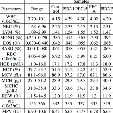 Complete Blood Count Analysis Of Pec 1 Pec 5 Pec A And Pec E