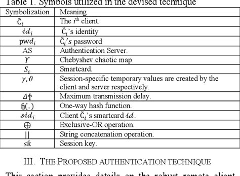 Table 1 From A Robust Remote Client Password Authentication Technique