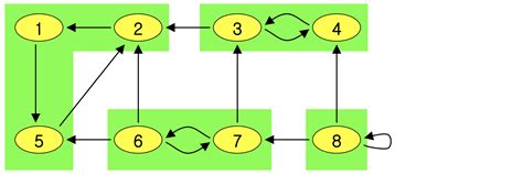 Algorithm 07 Elementary Graph Algorithm