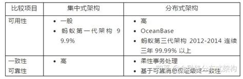 集中式架构与分布式架构比较 知乎