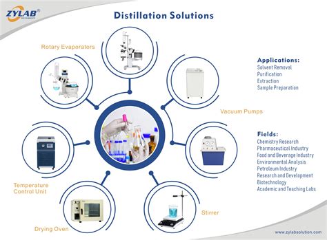 Distillation Solution Supplier Zylab