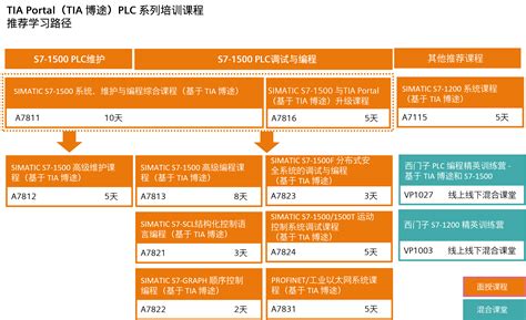 Tia Portal Step 7 Sitrain 中国 Siemens Training