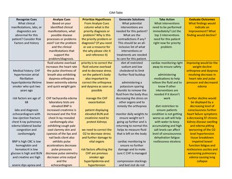 Cjm Table Week 9 Cjm Table Recognize Cues What Clinical