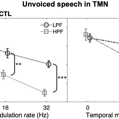 Srt Differences Between Lpf Dark Grey And Hpf Light Grey Unvoiced