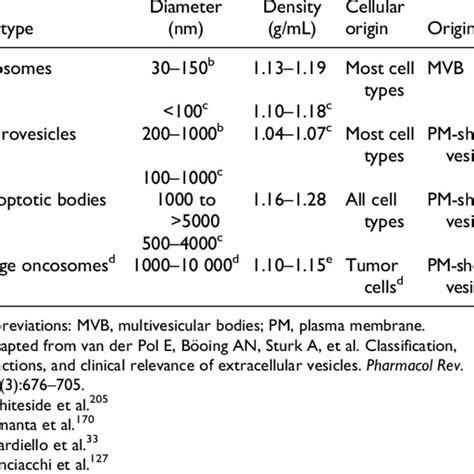 Classification Of Ev Based On Their Size Density And Mode Of