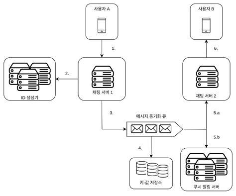 12장 채팅 시스템 설계 박종훈 기술블로그