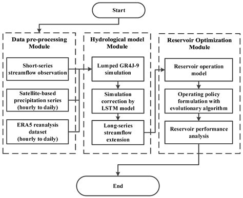 Machine Learning Improvement Of Streamflow Simulation By Utilizing