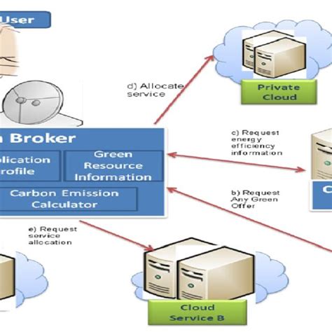 Pdf Smartgreen A Novel Green Computing Architecture For Environmental Data Acquisition In It