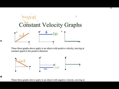 Constant Negative Velocity Graph To Avoid Problems With Negative