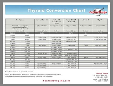 Np Thyroid Conversion Chart
