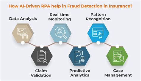 Using Ai Driven Rpa For Fraud Detection In Insurance Articles