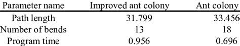Ant Colony Algorithm Simulation Data Download Scientific Diagram