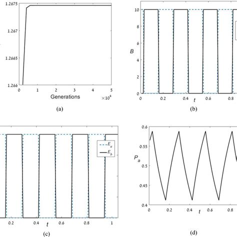 comparison of the output of the optimal solutions found by the genetic
