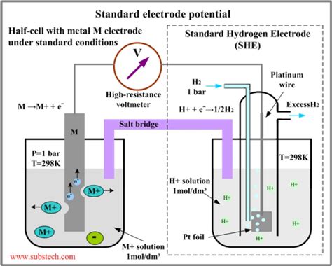 A2 A Level Chemistry Standard Electrode Potential A