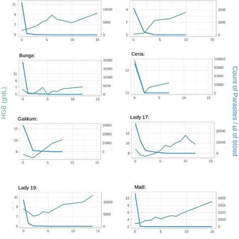 Graphics Representing The Trend Of Hgb Values And Parasitaemia In 8
